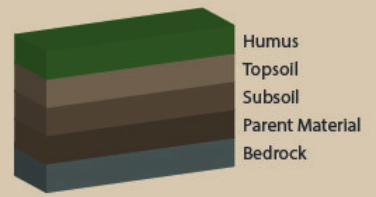 What is Topsoil? | Online Soil